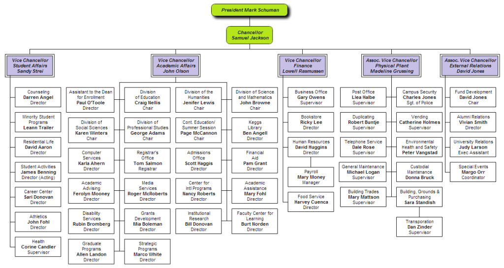examples-university-org-chart - OrgChart Netherlands